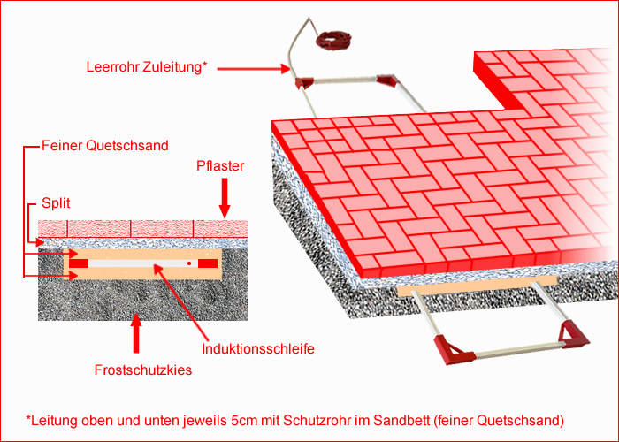 Profi-Induktionsschleife für Einbau in Kiesbett 195 x 58c